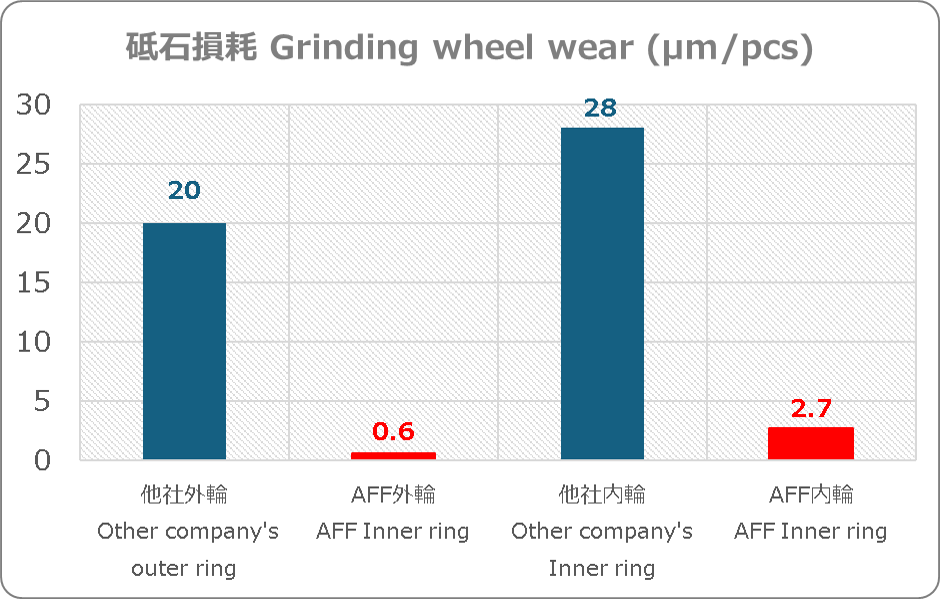 AFF Grinding Wheel for Bearing Raceway Surfaces | Asahi Diamond Industries